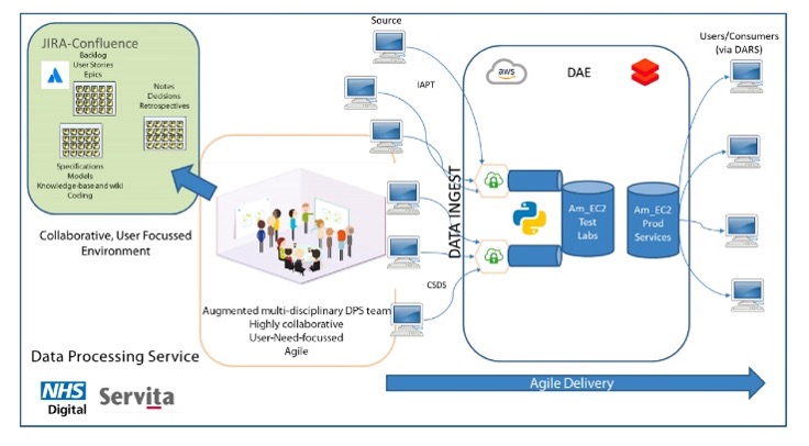 Future-Proof Platform for NHS Digital - Servita